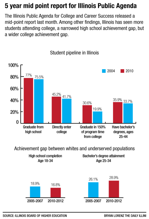 Illinois evaluates educational reform progress made over the past five ...