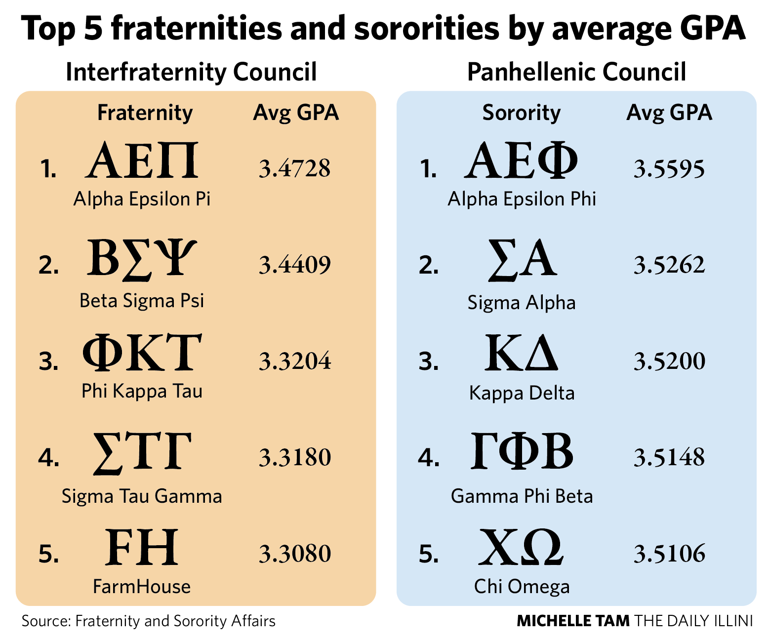 Greek life rewards members for good grades, Panhellenic Council ...