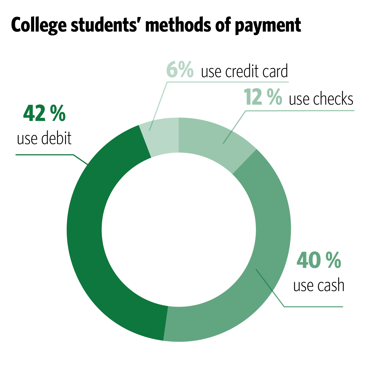 Students spending habits call for early credit-building - The Daily Illini