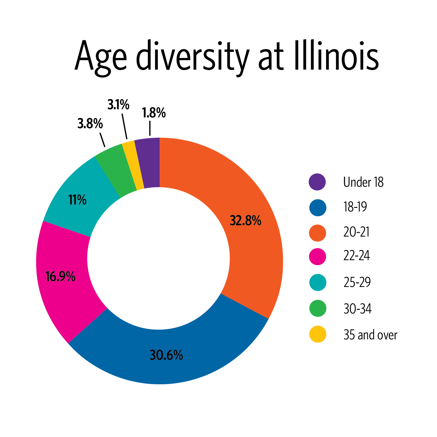 Older students reflect on age differences, experiences - The Daily Illini