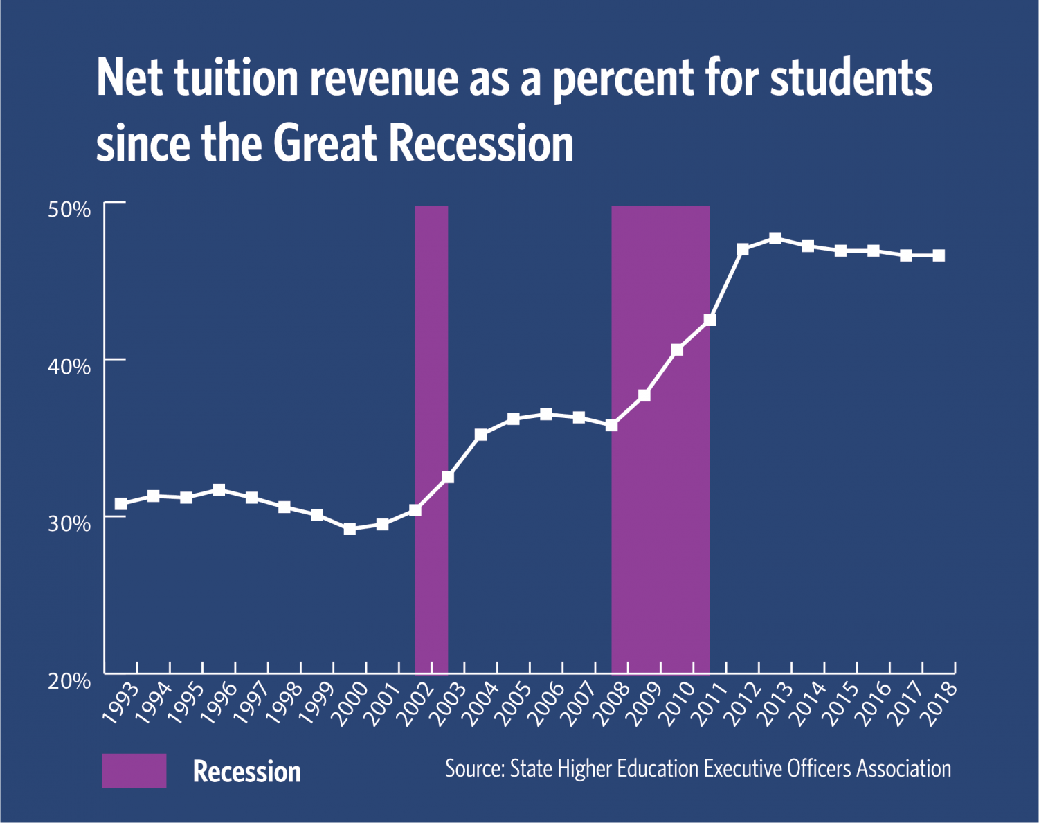 Great Recession affects higher education across the U.S. - The Daily Illini