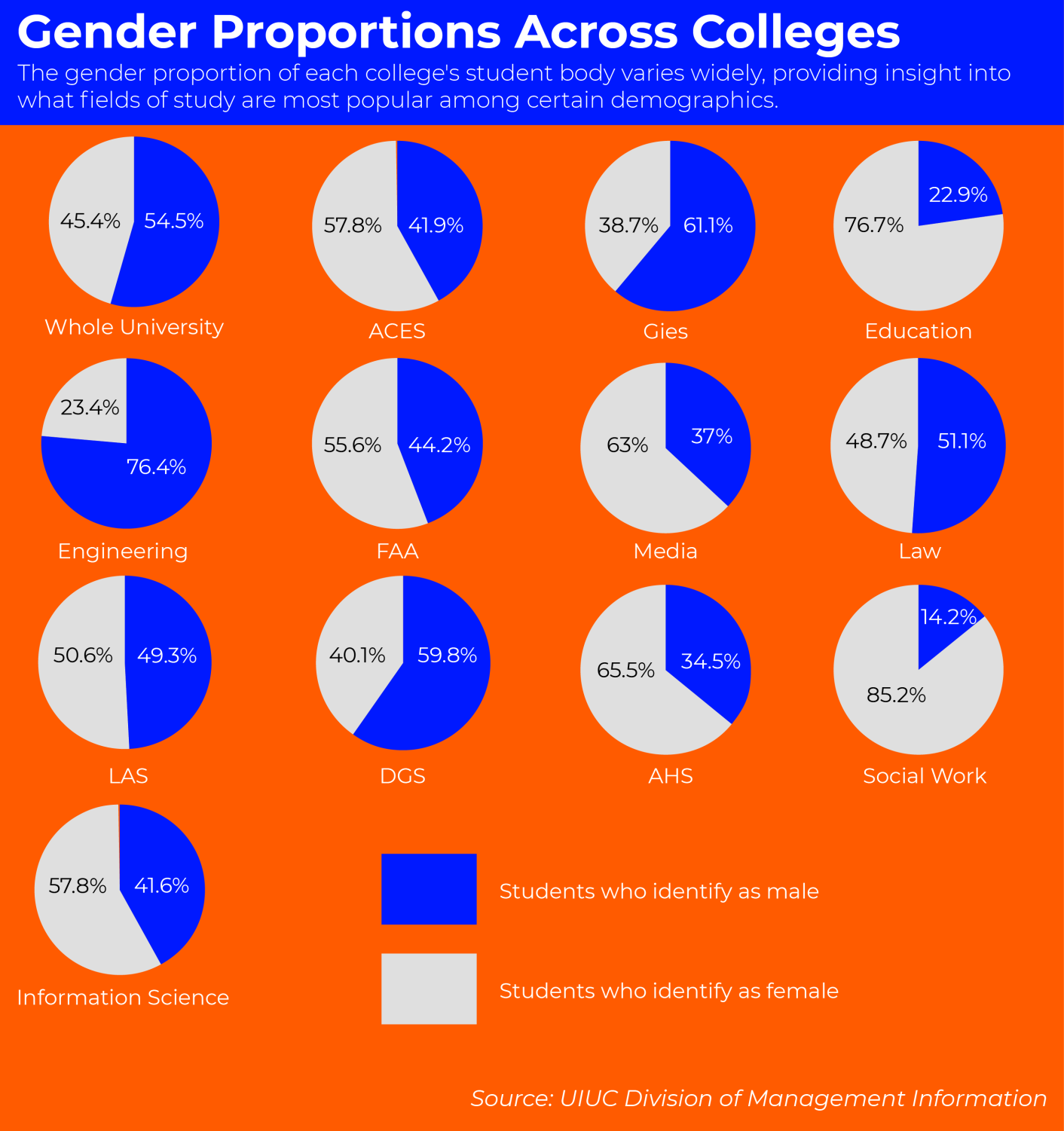 Several colleges on campus lack gender diversity in enrollment - The ...